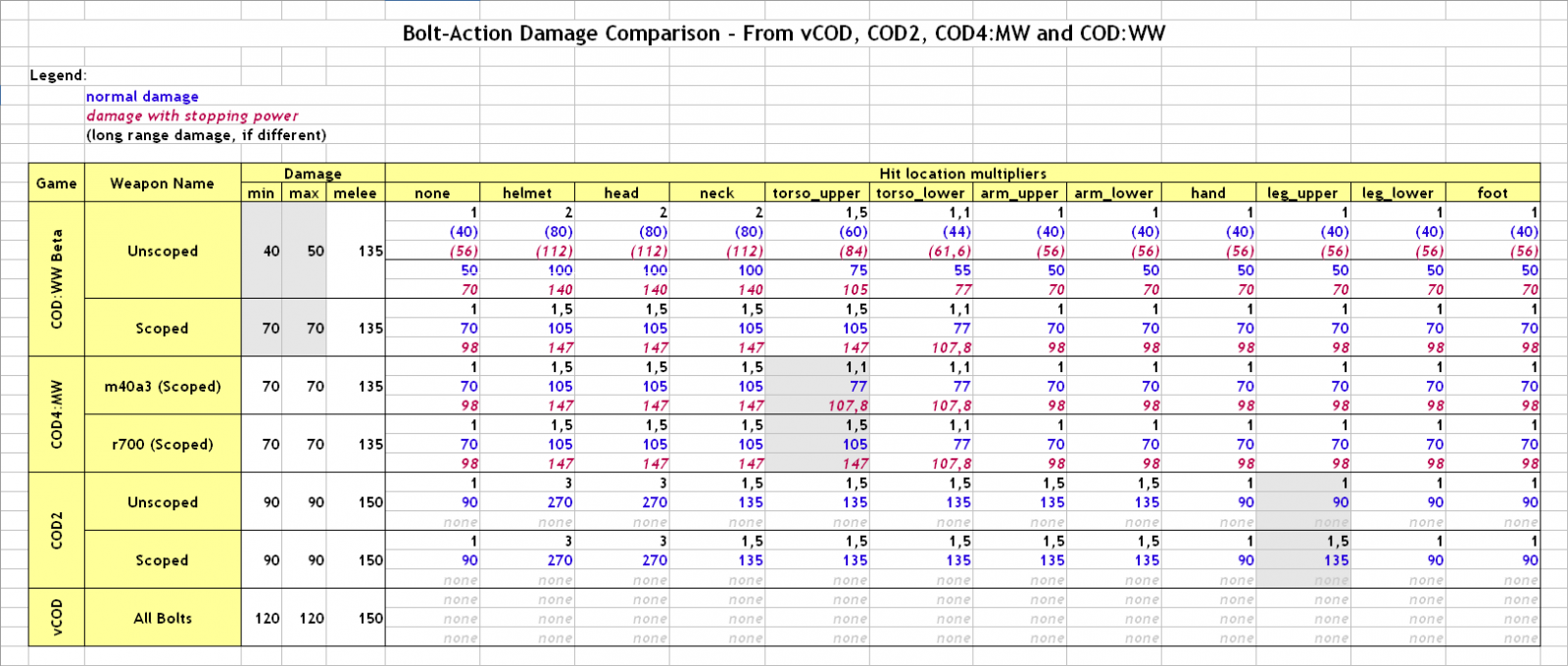 Call of Duty : Bolt-Action Comparison - COD Modding & Mapping Wiki